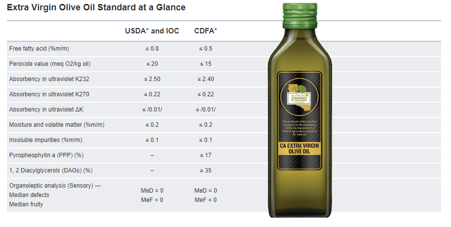 Are You Buying the Right Olive Oil? — Ethan