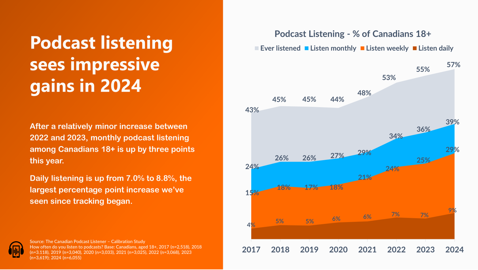 The Canadian Podcast Listener