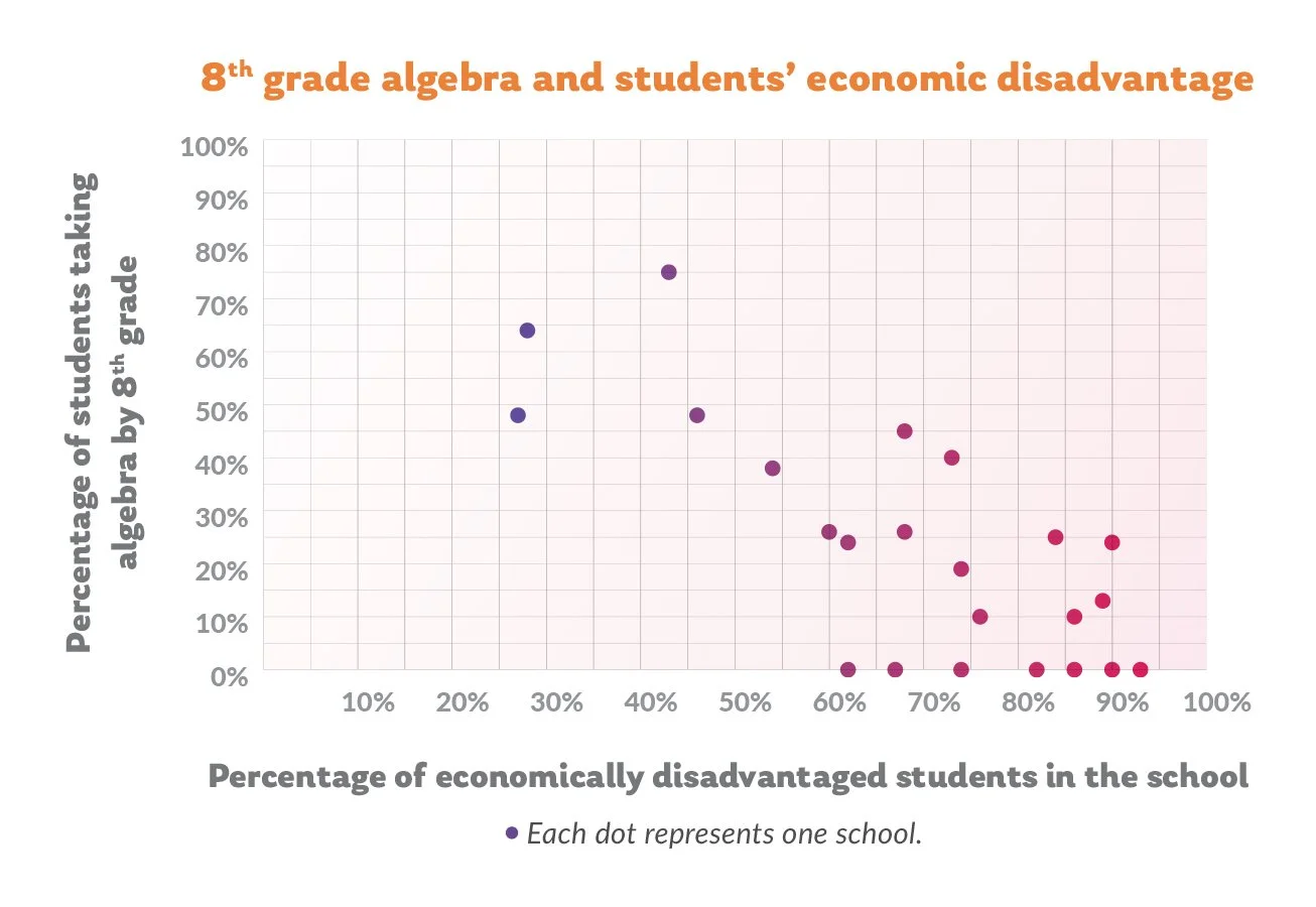 Who takes Algebra in 8th grade? — A+ Schools