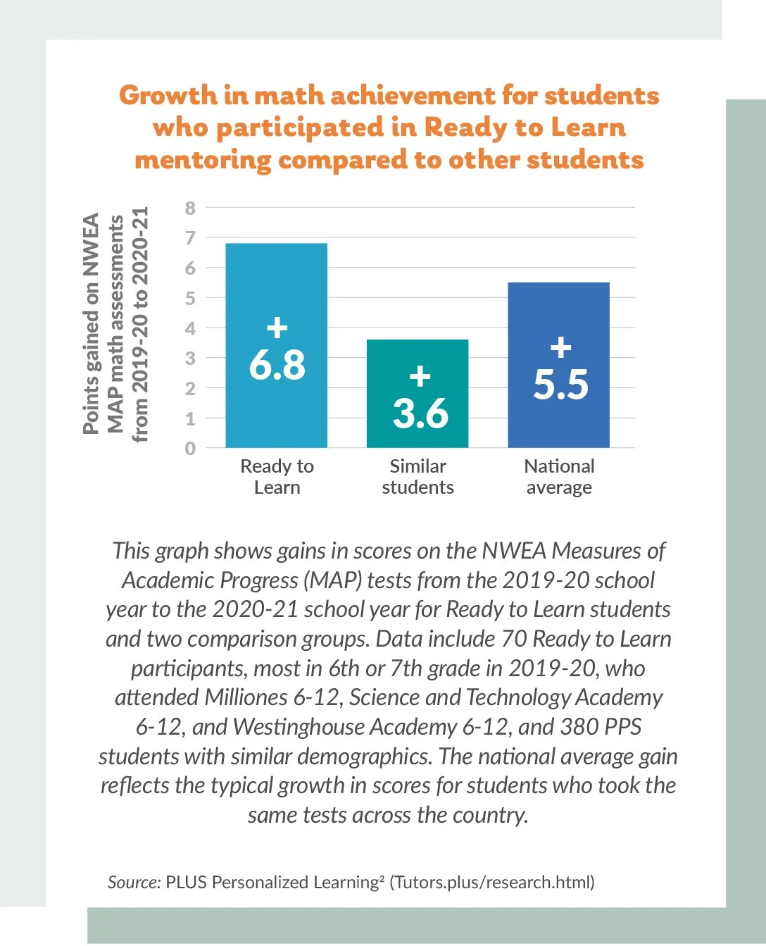 Tutoring Snapshot: Ready to Learn — A+ Schools