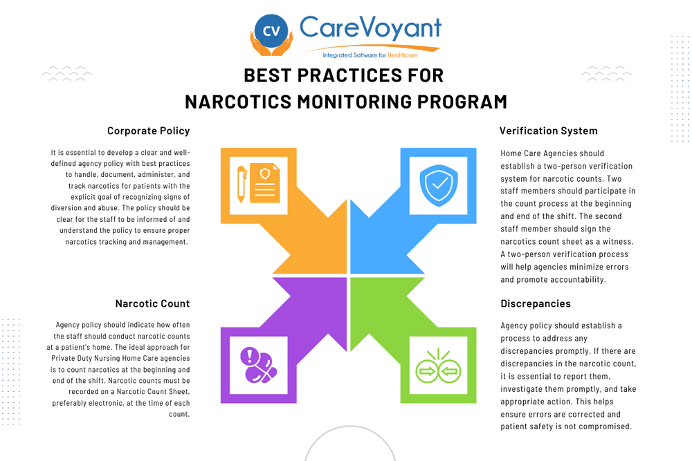 Best Practices to Monitor Narcotics in Private Duty Nursing