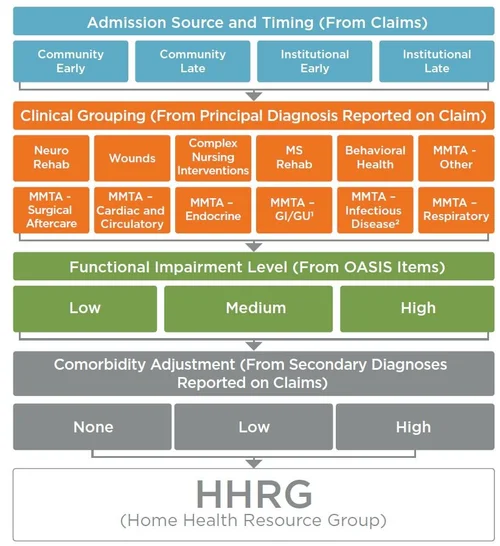 Home Health Care Agencies: Are you ready for PDGM?