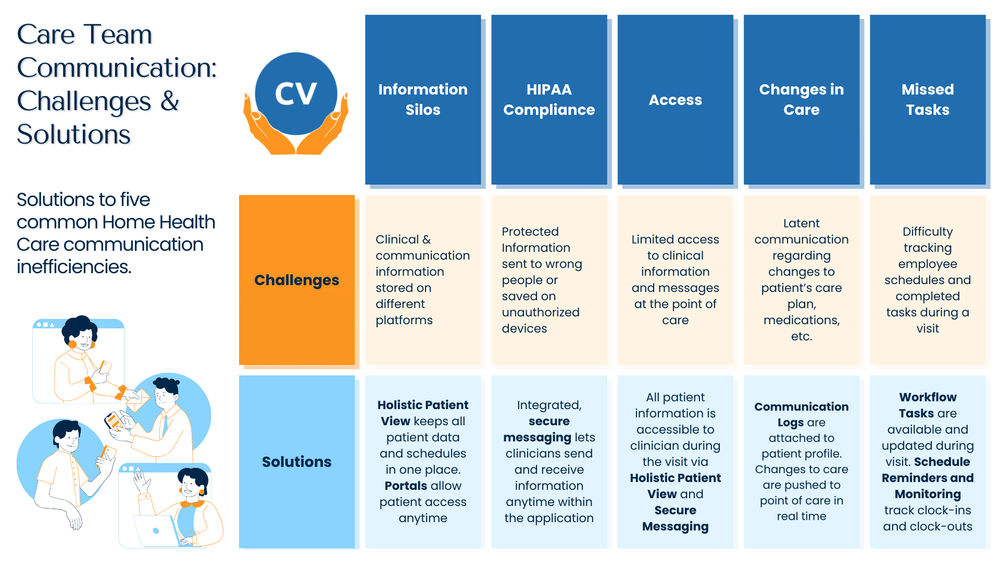 Enhancing Care Team Communication to Improve Quality of Care