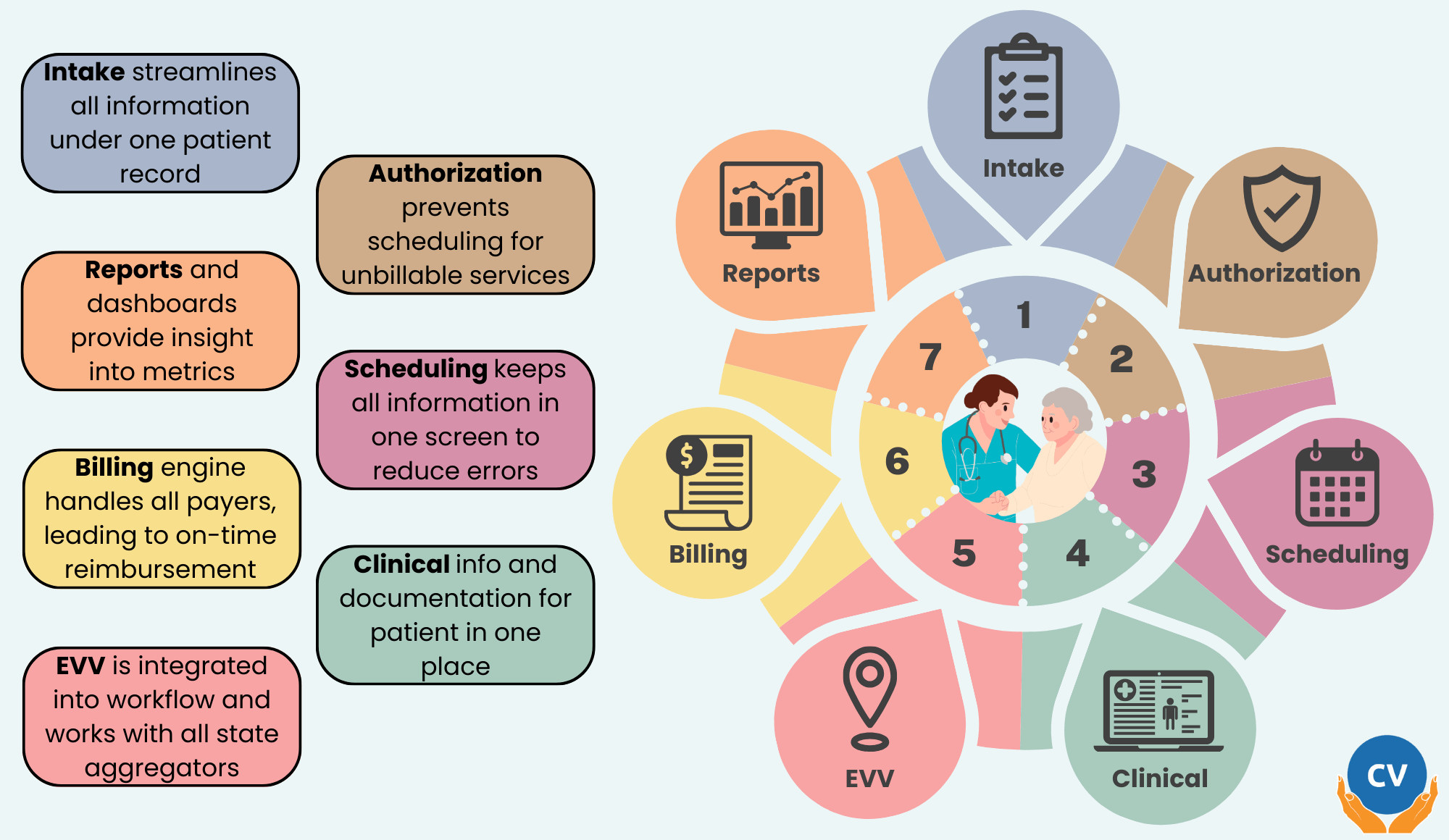 Create Better Outcomes with Integrated Home Care Software