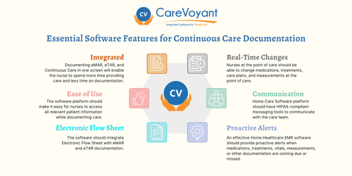 Software Features for Continuous Care Documentation in PDN