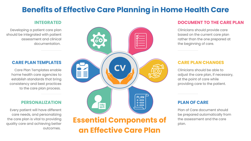Benefits of Effective Care Planning in Home Health Care
