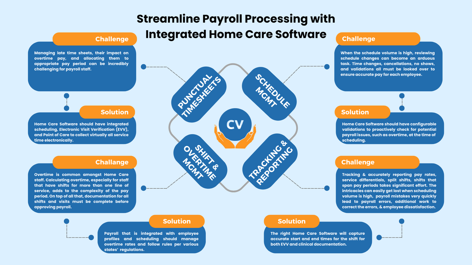 Streamline Payroll Processing with Integrated Home Care Software