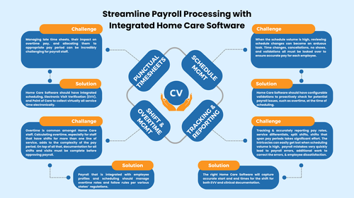 Streamline Payroll Processing with Integrated Home Care Software
