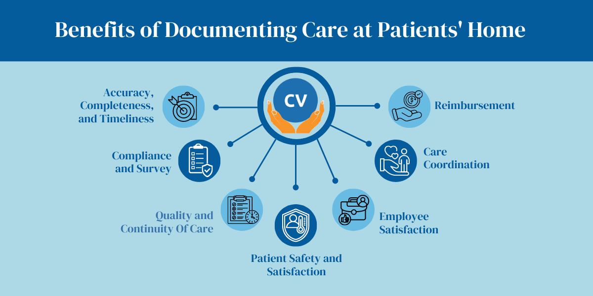 Patient Care Documentation by Home Healthcare Agencies