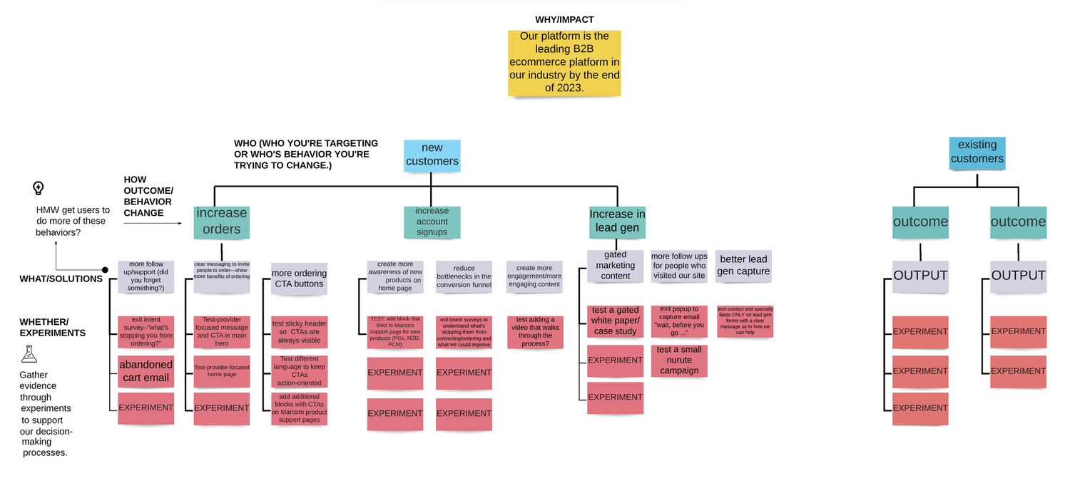 Impact Mapping Workshop — MB Collab