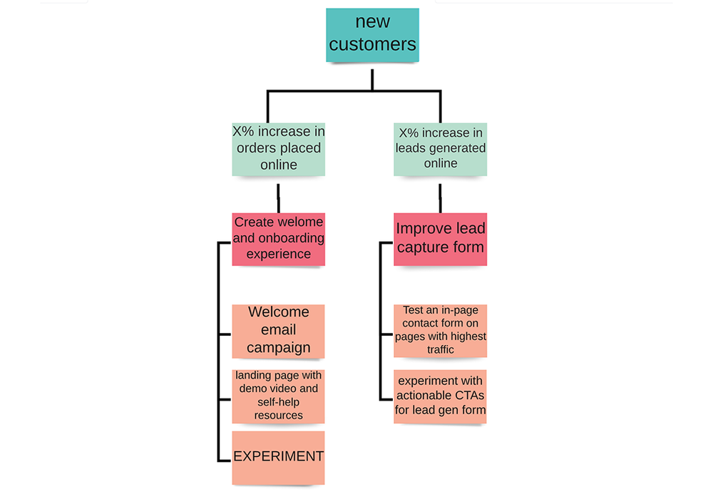 Impact Mapping Workshop — MB Collab