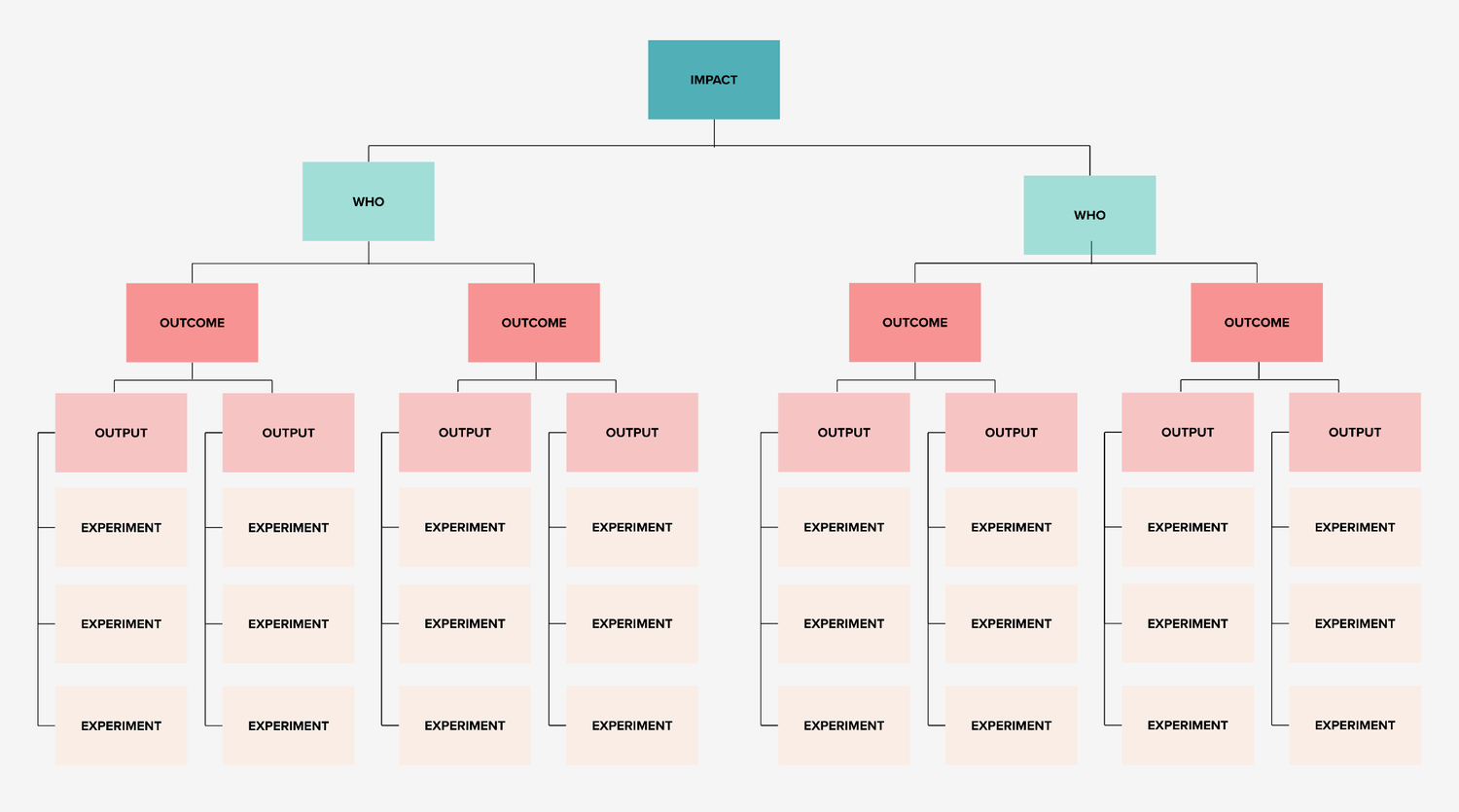 Impact Mapping Workshop — MB Collab