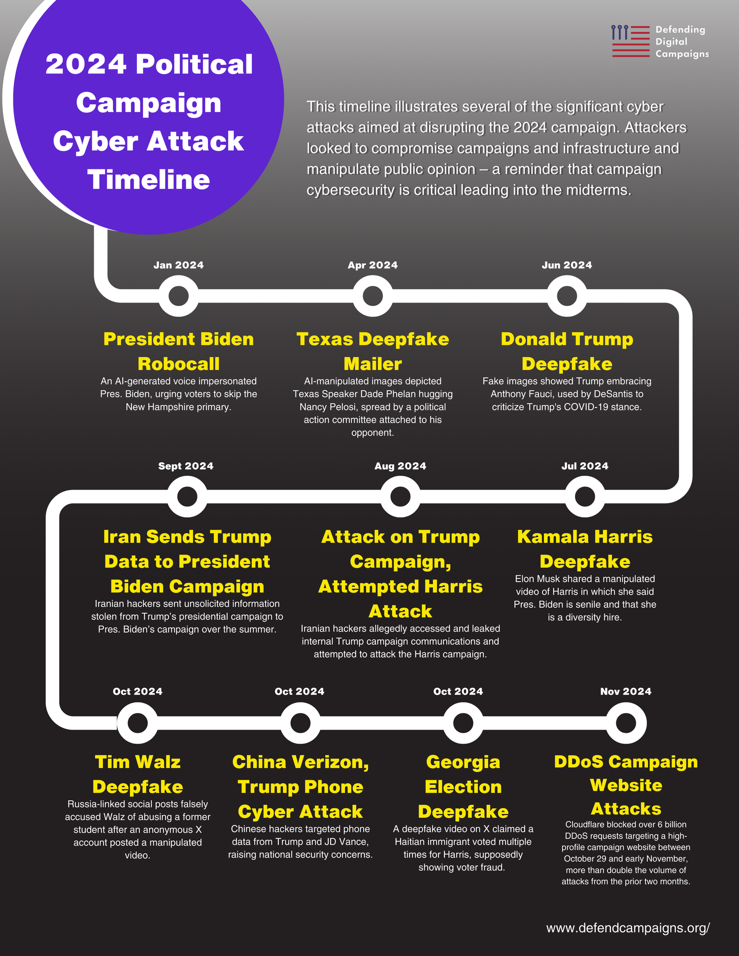 Cyber Attacks During the 2024 Campaign Were Widespread — Defending ...