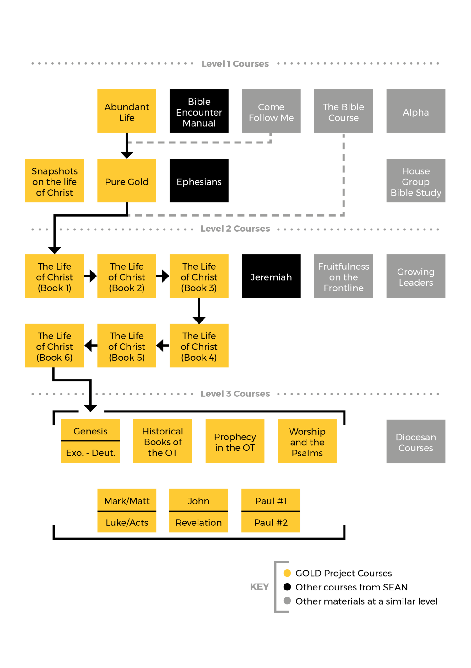 GOLD Project / Bible and discipleship courses