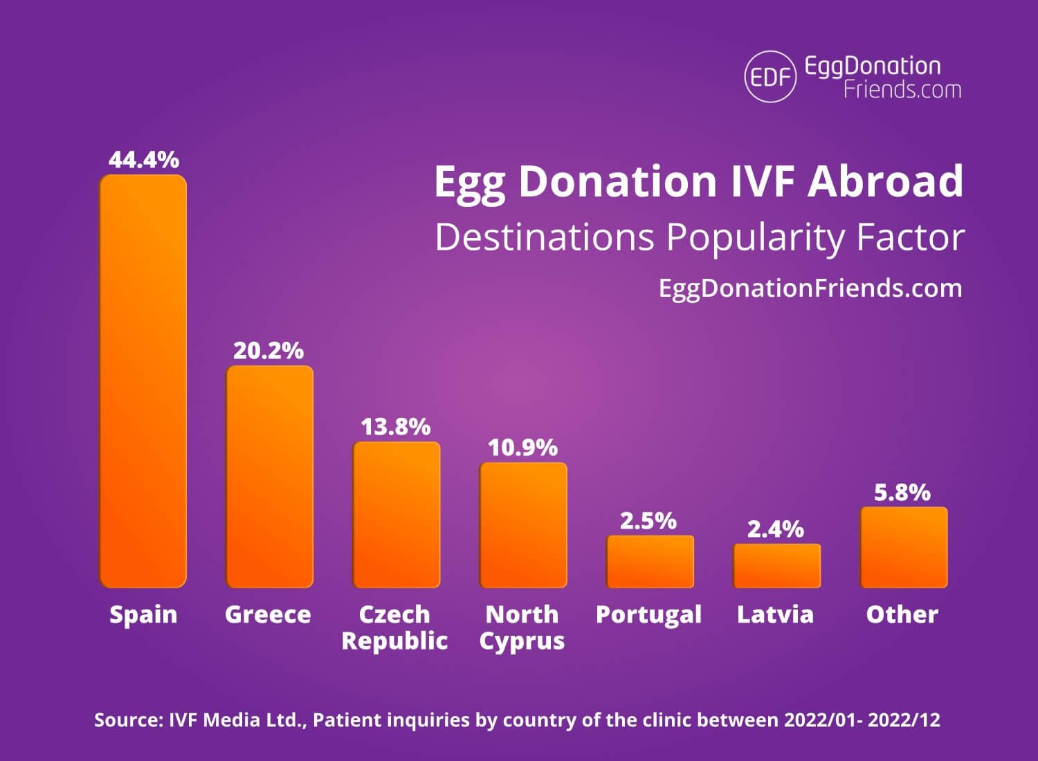 Top European Destinations for Egg Donation — The IVF Warrior