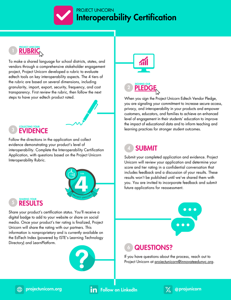 Interoperability Certification — Project Unicorn