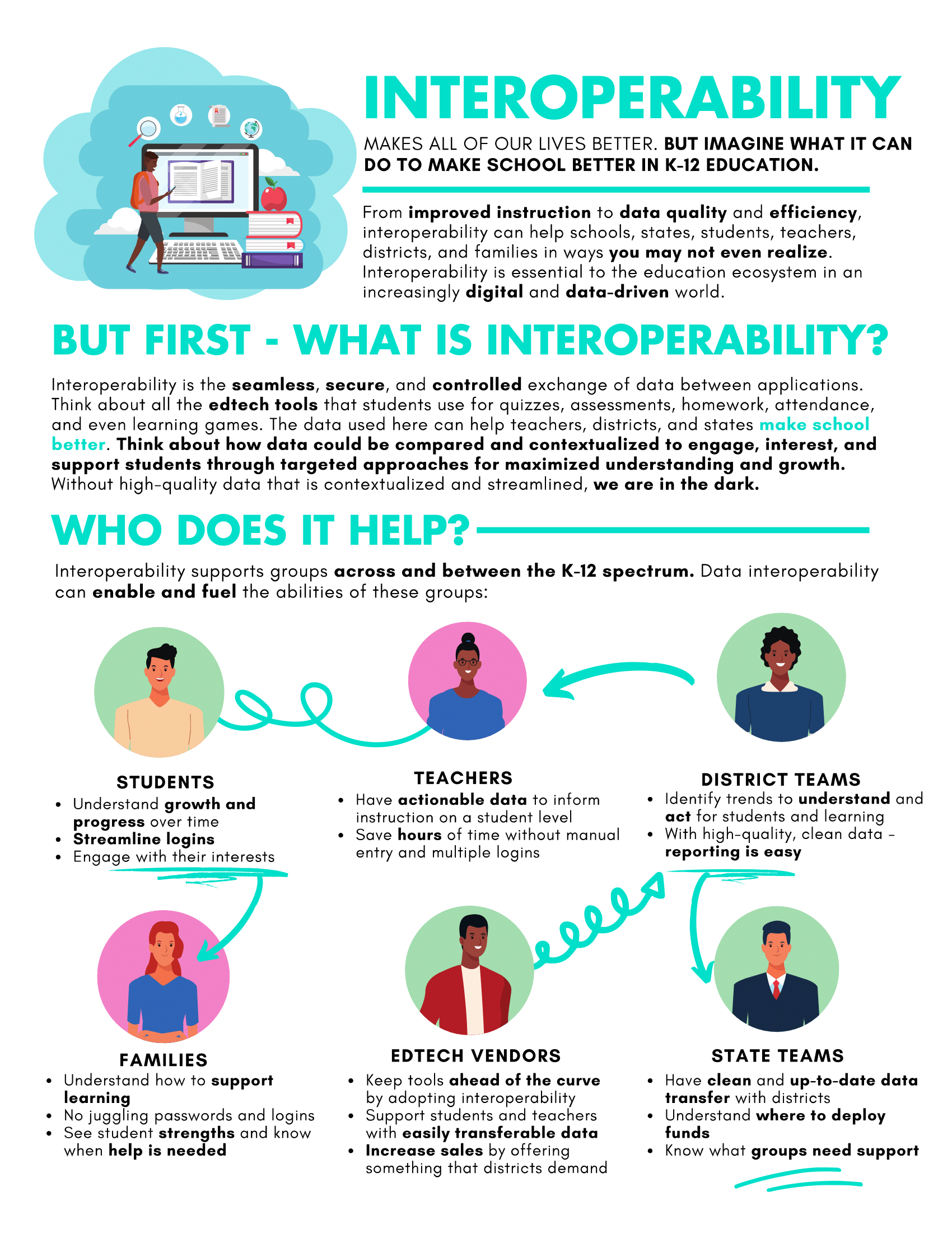 What is Data Interoperability in Education? — Project Unicorn