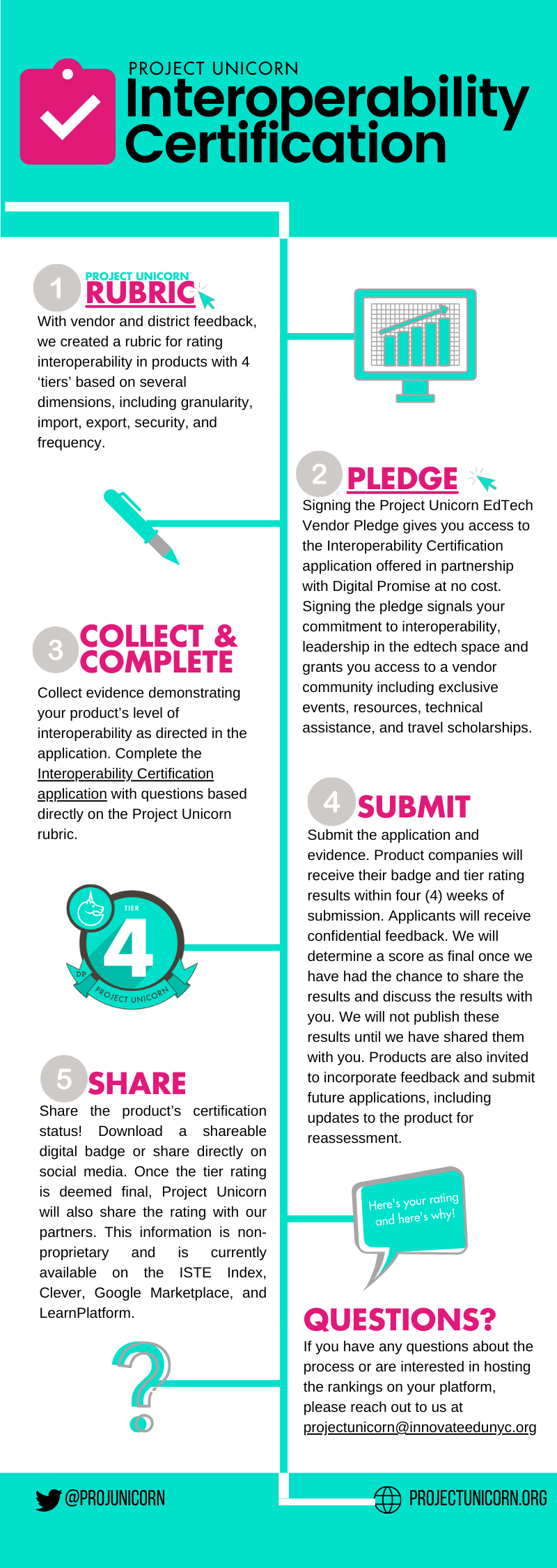 Interoperability Certification — Project Unicorn