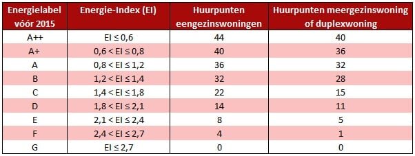 Berekening energie index — S&W