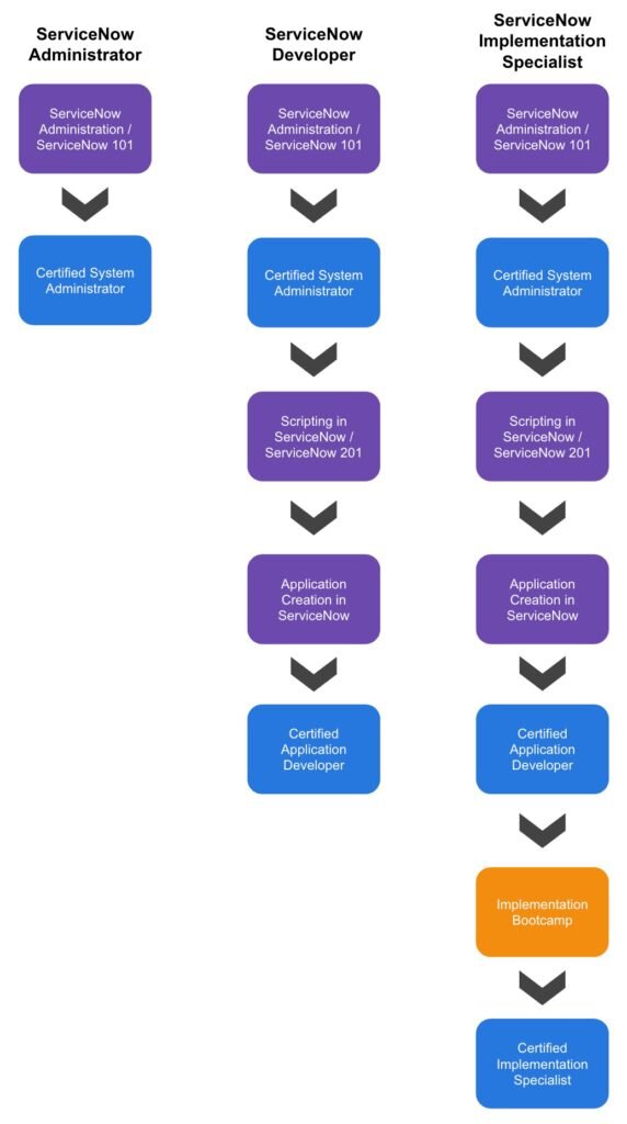 ServiceNow Courses And Certifications Mark Miller ServiceNow Courses And Certifications Mark Miller