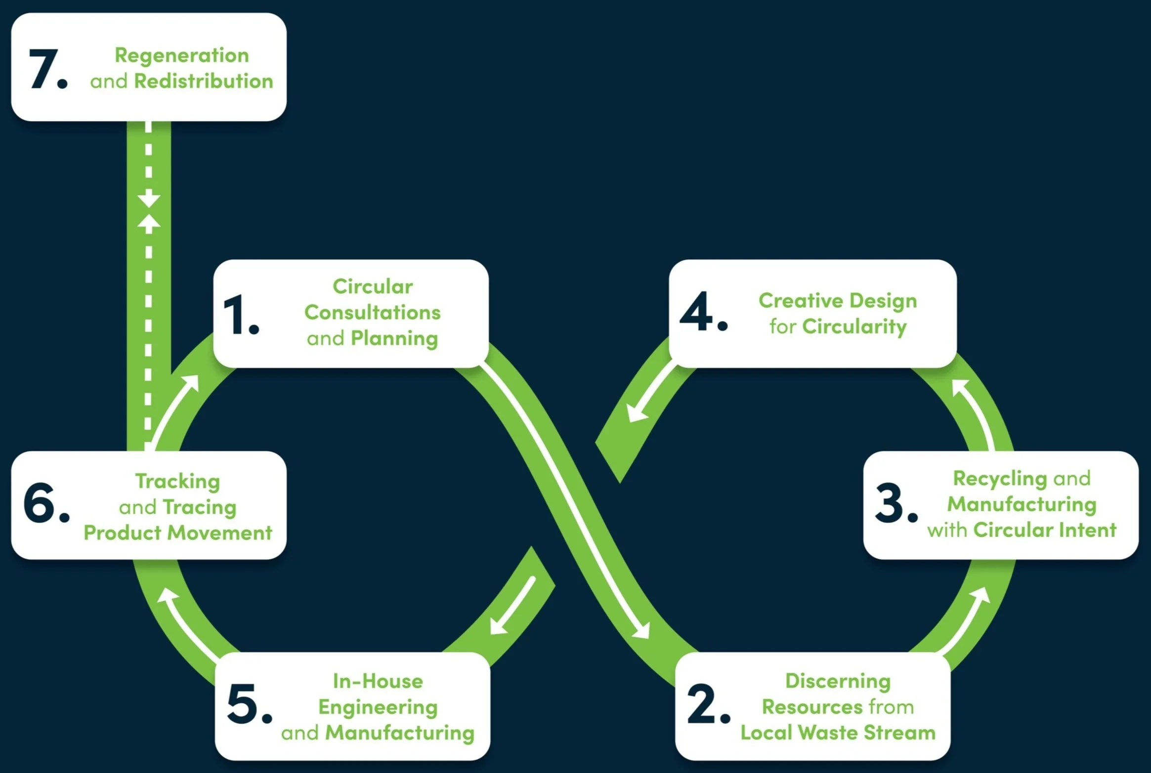 Circular Economy Manufacturing Brisbane — B&C Plastics: Plastic ...