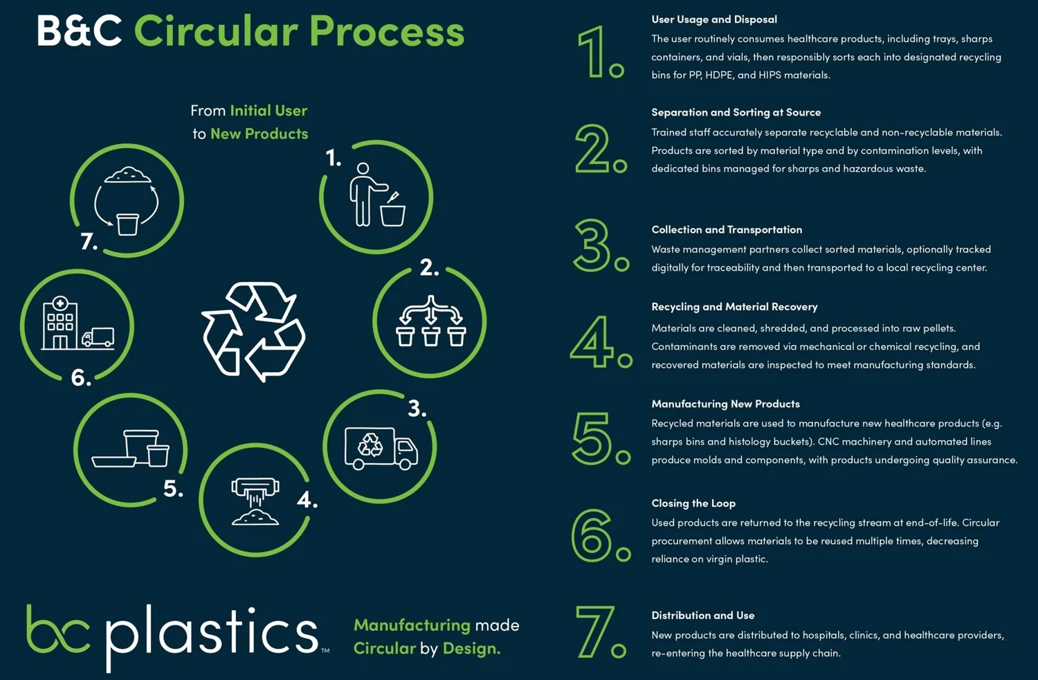 Circular Economy Manufacturing Brisbane — B&C Plastics