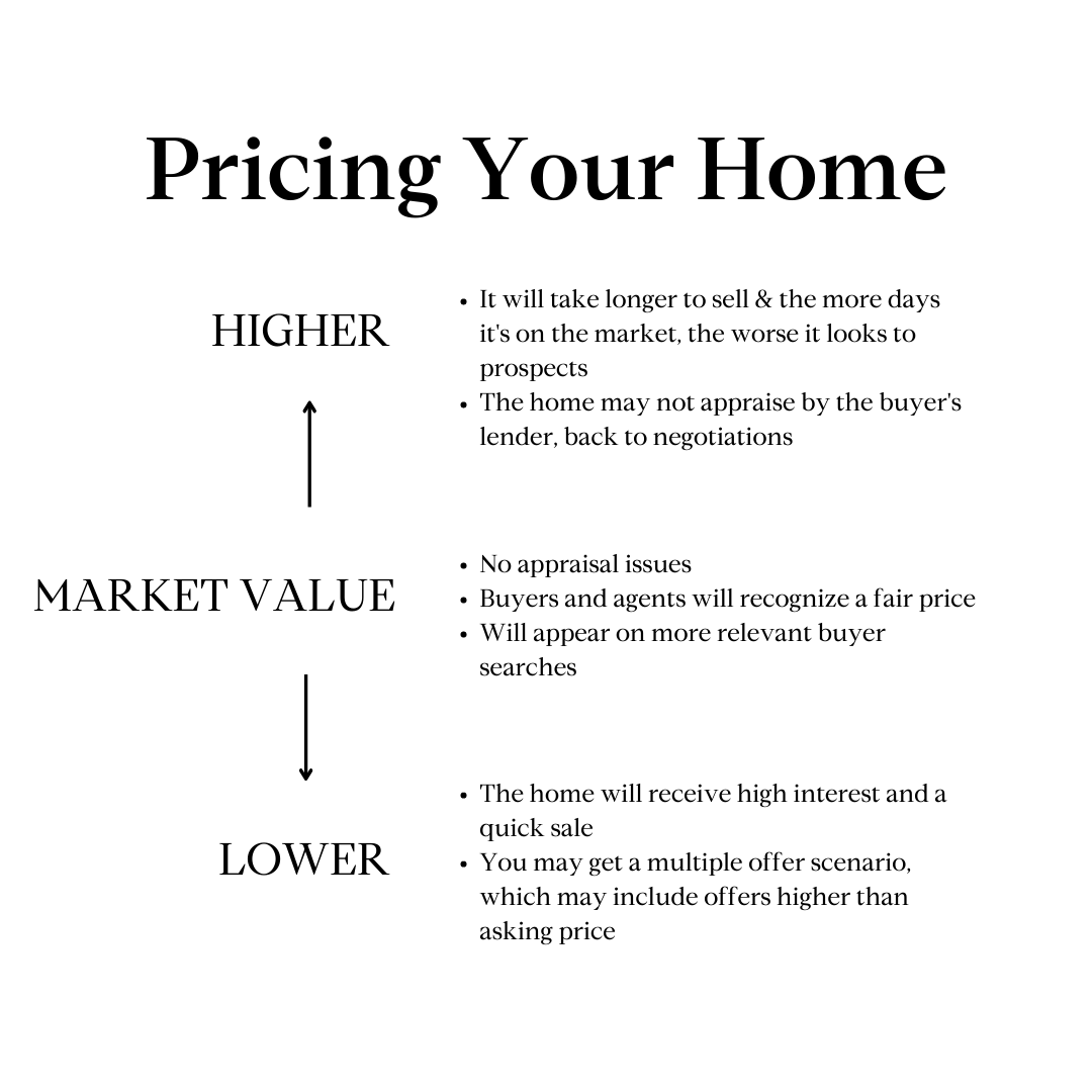 Home Pricing Strategy — Wardman Residential at Compass | Washington DC ...