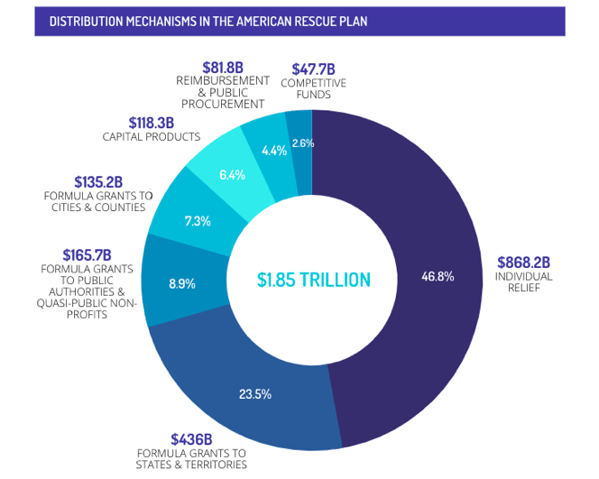 Accelerator for America
