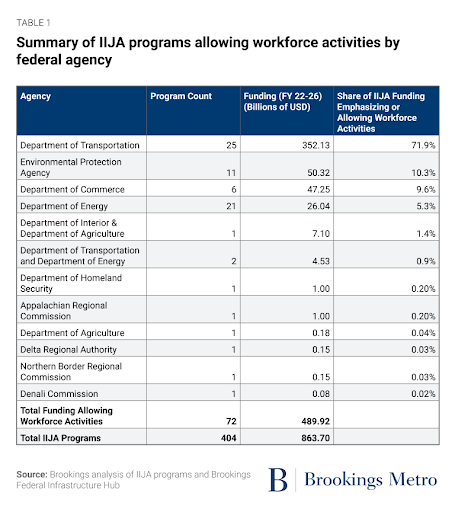 Building America’s Infrastructure Workforce — Accelerator for America