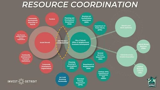 Advancing Neighborhood Commercial Corridors — Accelerator for America