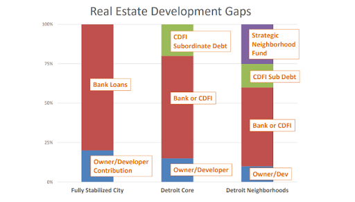 Advancing Neighborhood Commercial Corridors — Accelerator for America