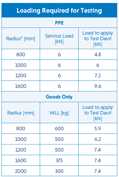 TEST Davit | Socket Tester | 65mm Sockets | Reid Davit Systems — REID ...