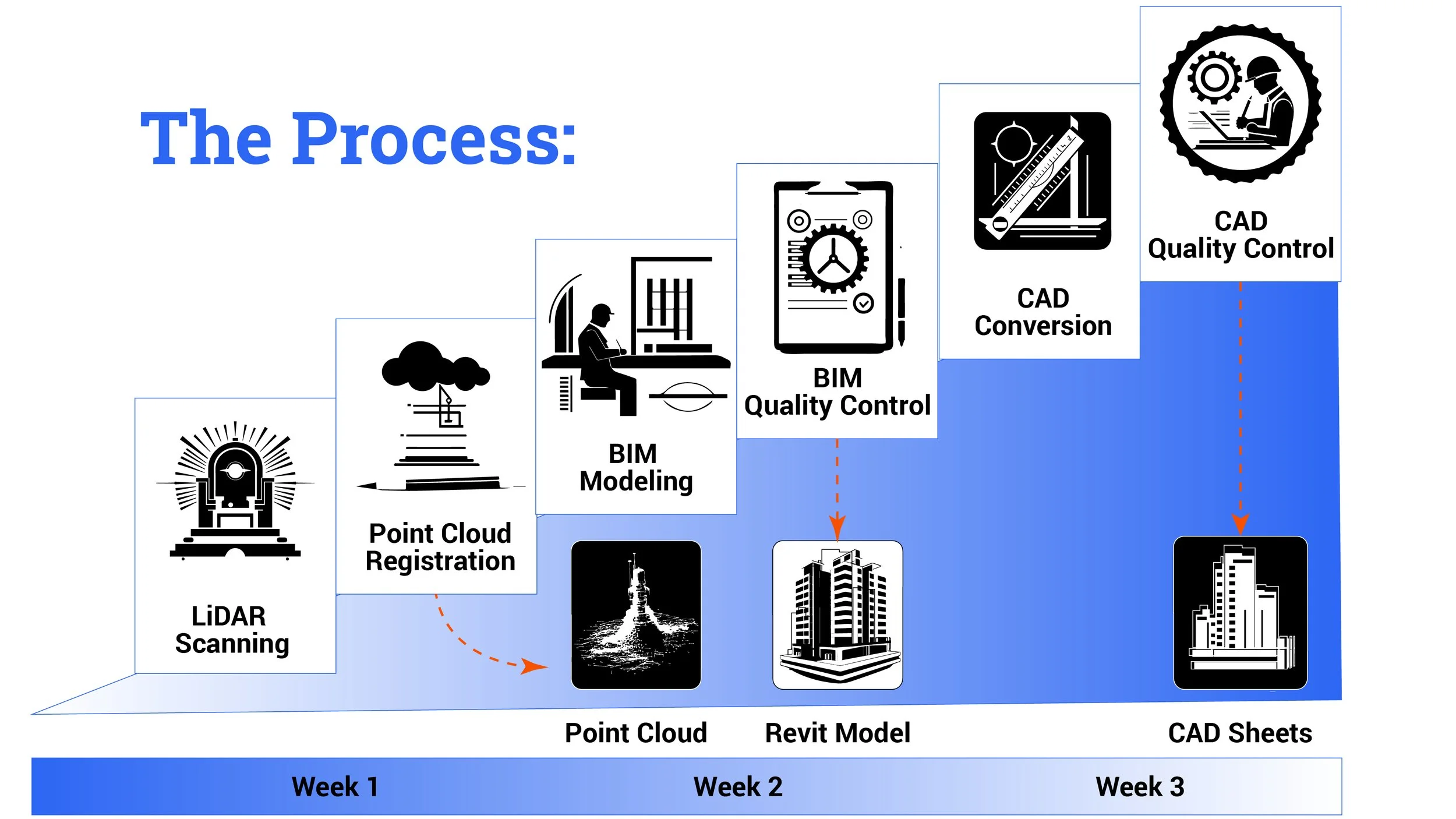 Scan & Model Any Building In Weeks