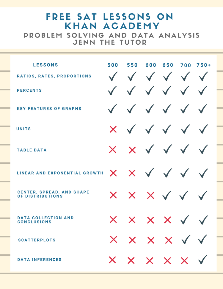 Free Sat Prep and Review: Best Lessons on Khan Academy to Get Your SAT ...
