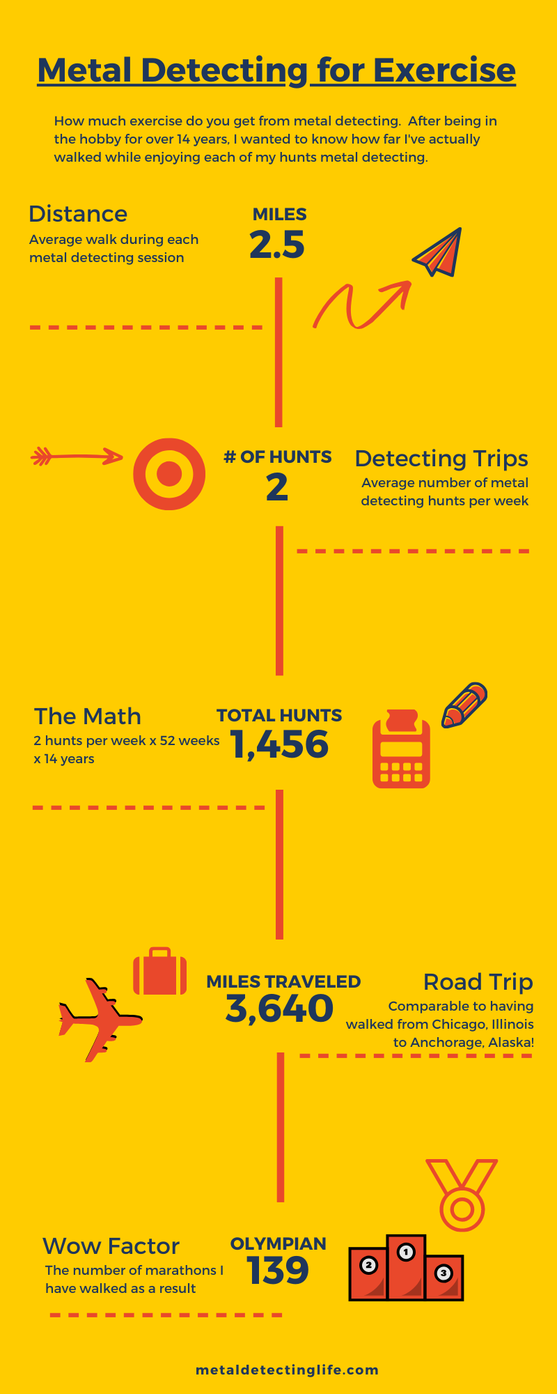 Metal Detecting for Exercise — Metal Detecting Life