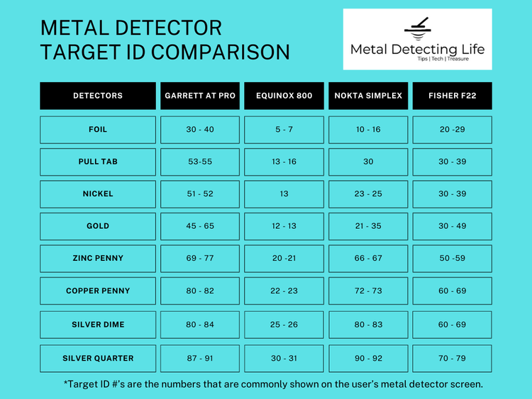 How To Use Target ID On A Metal Detector — Metal Detecting Life
