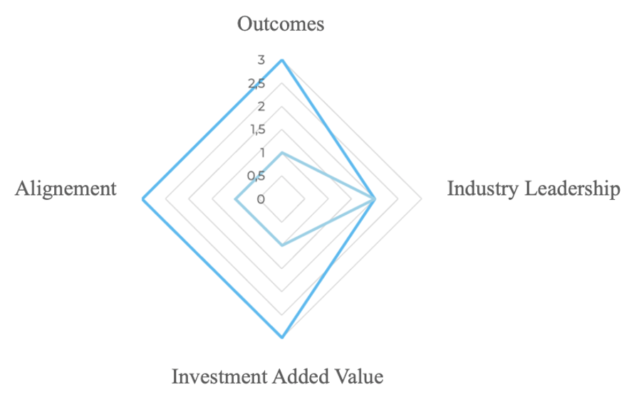 Bell Mason : Key value curve for VCaaS - Mandalore Partners | Venture ...