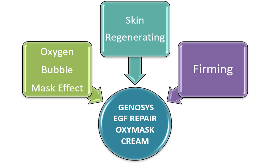 GENOSYS EGF REPAIR OXYMASK CREAM — GENOSYS USA KOREA