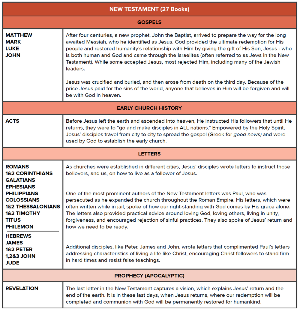 Layout of the Bible — The Chara Project