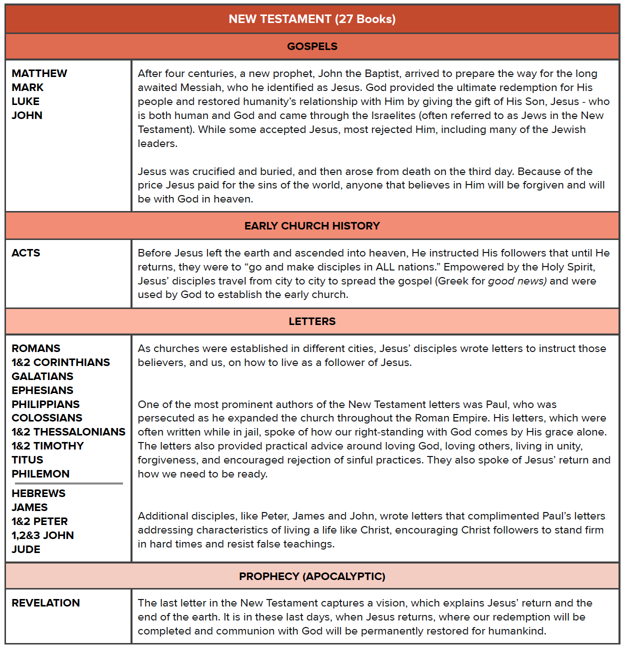 Layout of the Bible — The Chara Project