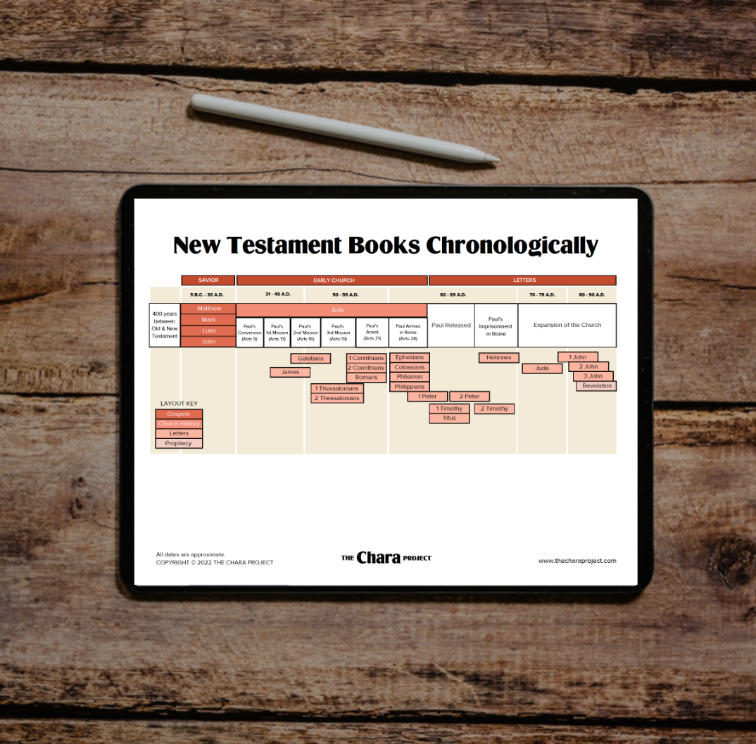 New Testament Books Chronological Timeline (DIGITAL/PRINTABLE) — The ...