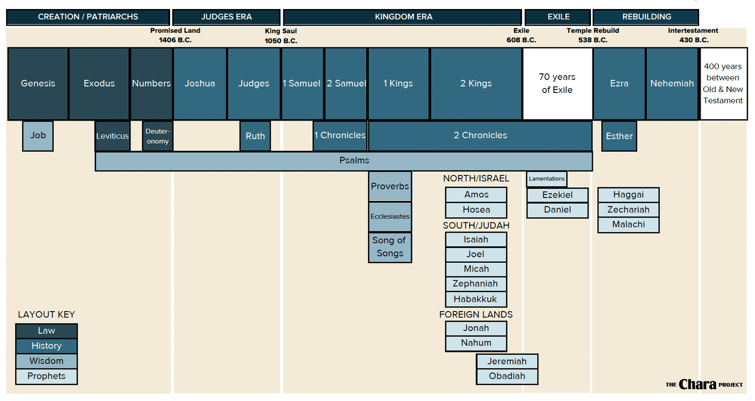 The Chronological Order of the Bible — The Chara Project