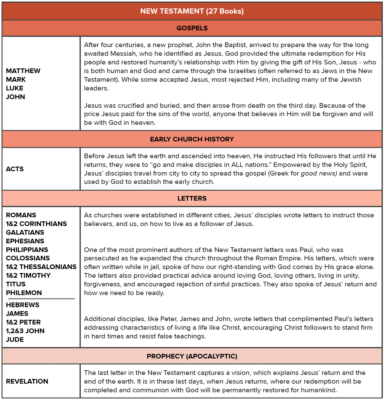Layout of the Bible — The Chara Project