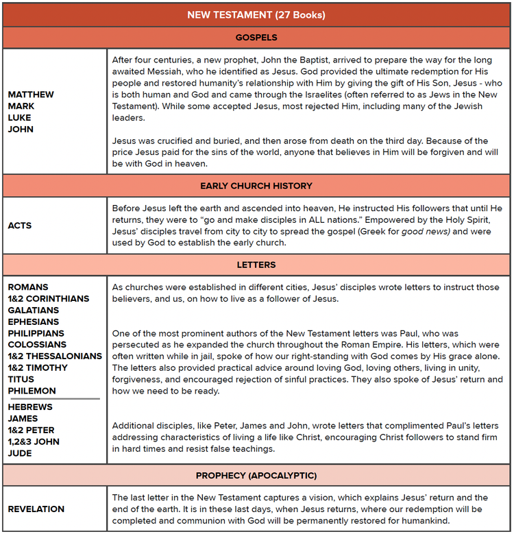 Layout of the Bible — The Chara Project