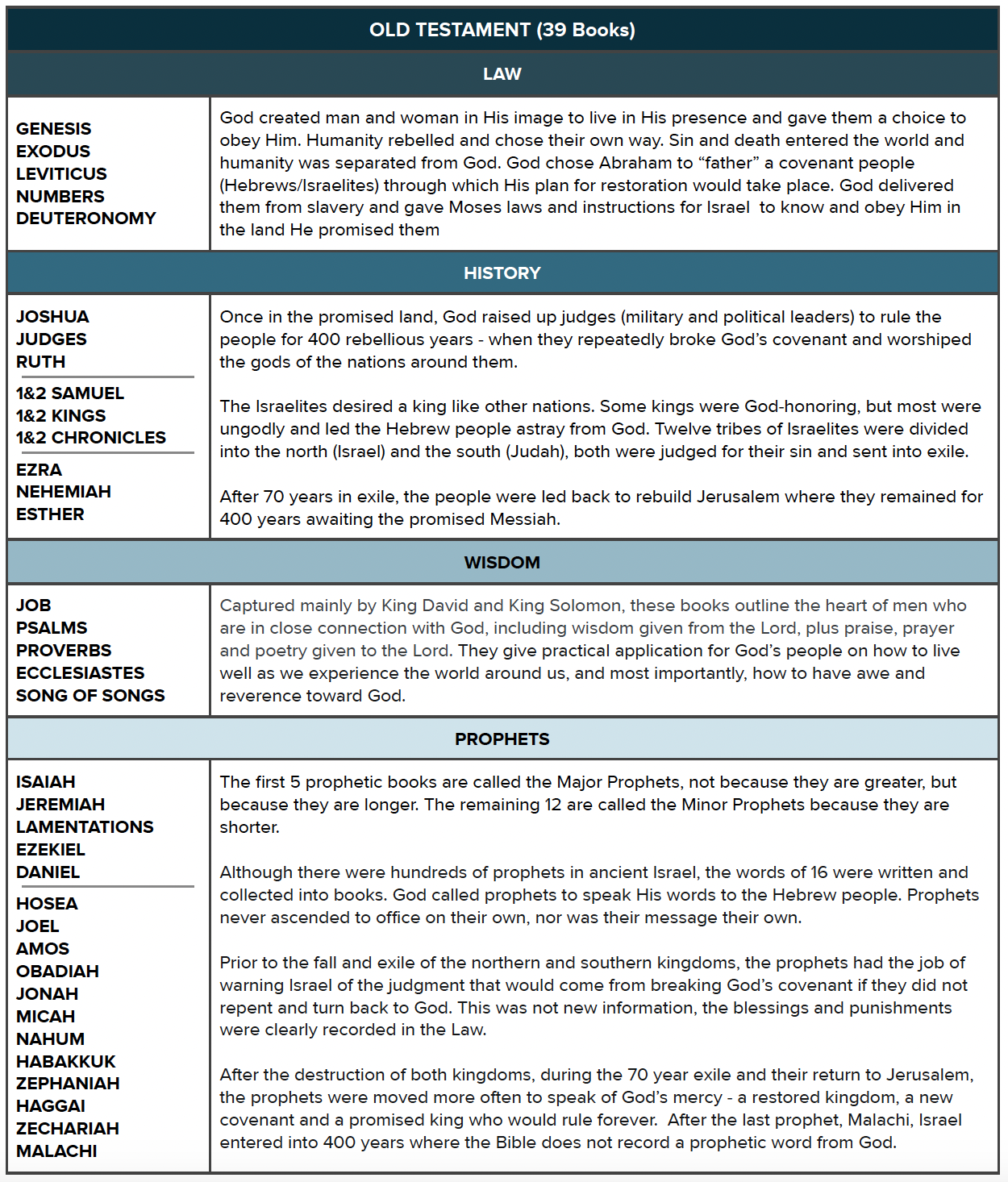 Layout of the Bible — The Chara Project