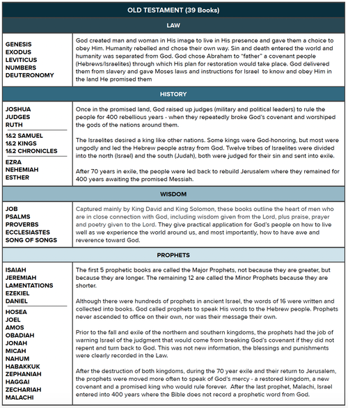 Layout of the Bible — The Chara Project