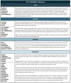 Layout of the Bible — The Chara Project