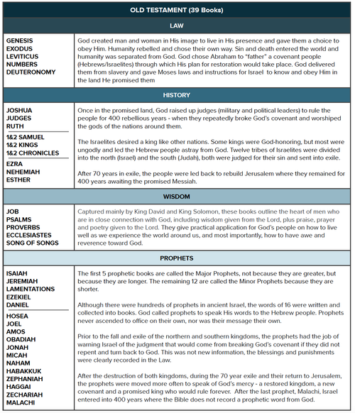 Layout of the Bible — The Chara Project