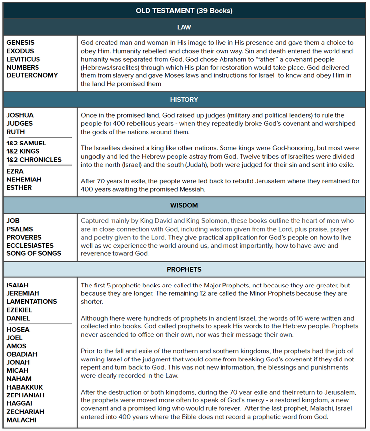 Layout of the Bible — The Chara Project
