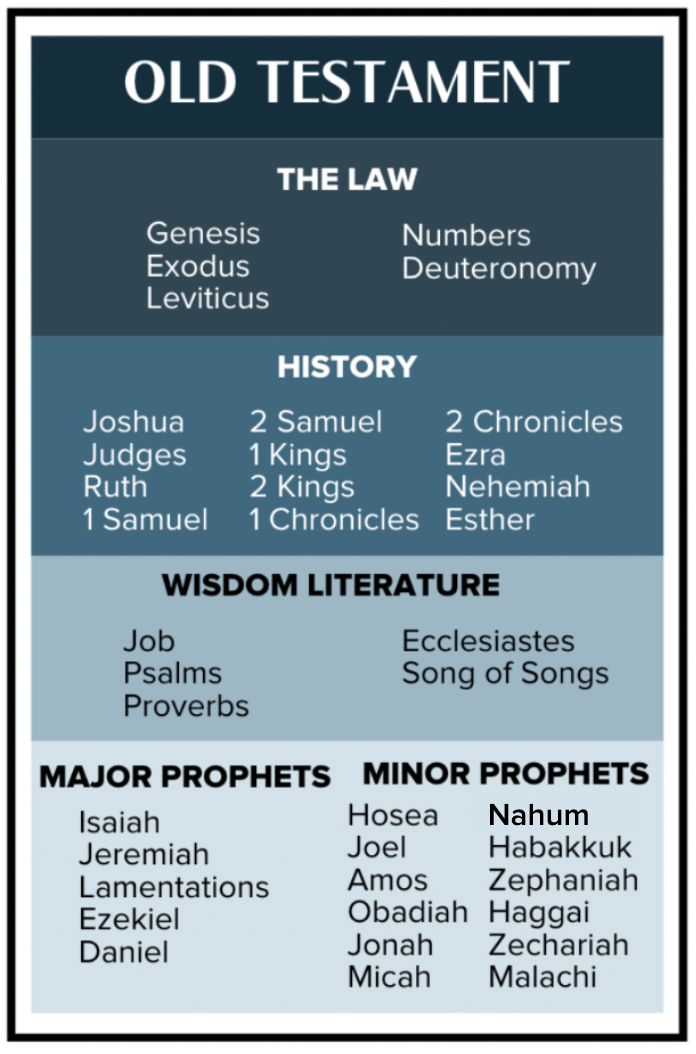 Layout of the Bible — The Chara Project